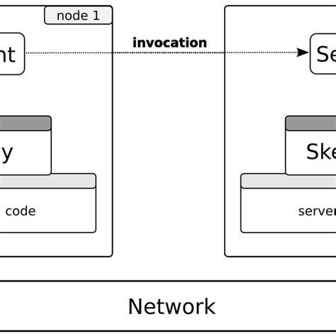 Simplified Invocation Schema In Object Oriented Middleware Download Scientific Diagram
