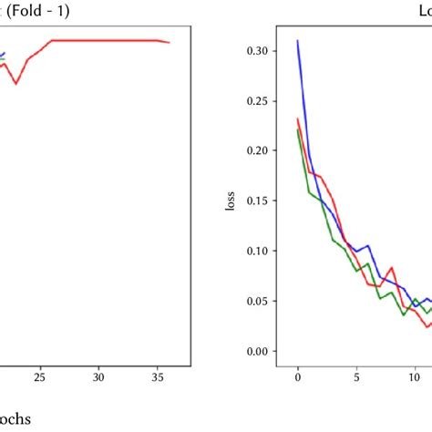 The Plot Of Accuracy And Losses Obtained With Different Epochs For Fold