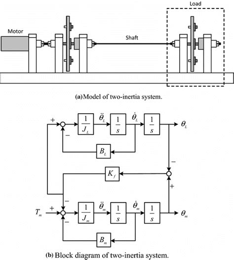 two inertia system a model of two inertia system b block diagram of