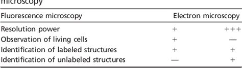 Table 1 From Advanced Correlative Lightelectron Microscopy Current