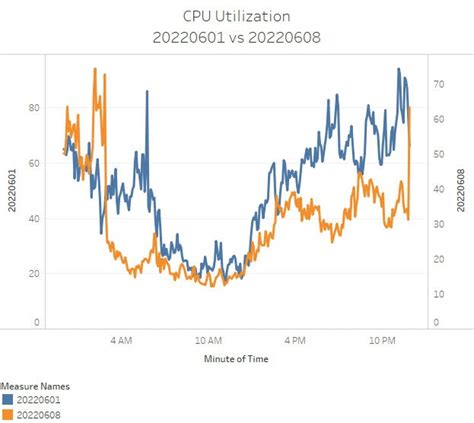Tableau 將兩個不同的時間序列資料，畫在同一個圖表中的簡單方法 四維二木之家
