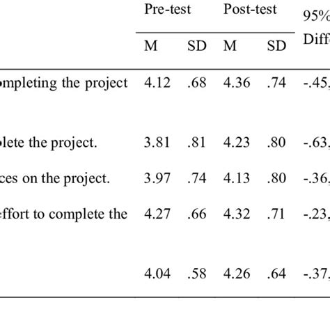 Results Of Paired T Tests For Significance Differences Of Participants