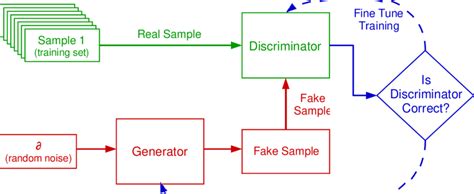 3 A General Architecture Of Generative Adversarial Networks Download