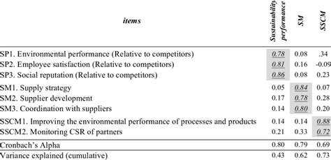 Exploratory Factor Analysis With Varimax Rotation Download Table