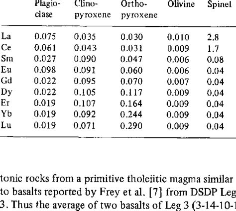 Partition Coefficients Mineralliquid Download Table