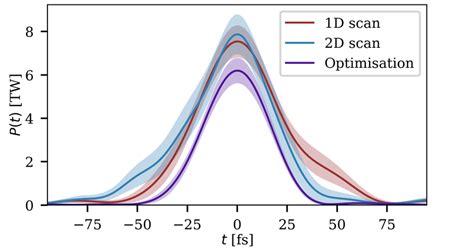 Laser Pulses Temporal Profiles As Measured By The On Shot Spider