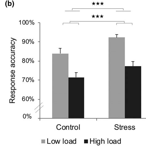 Working Memory Wm Performance During The Fribourg Reward Task A