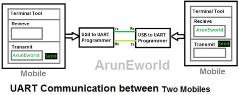 embedded protocol uart