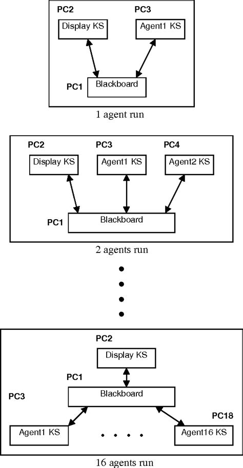 Figure 8 From Performance Of A Multi Agent Simulation On A Distributed