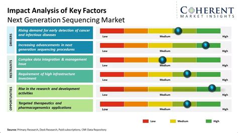 Next Generation Sequencing Market Size And Forecast 2025 2032