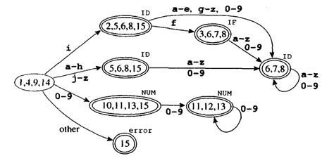 编译原理：2 词法分析 腾讯云开发者社区 腾讯云