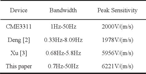 Table 1 From Electrochemical Seismometer Based On One Single Silicon Chip With Four Electrodes
