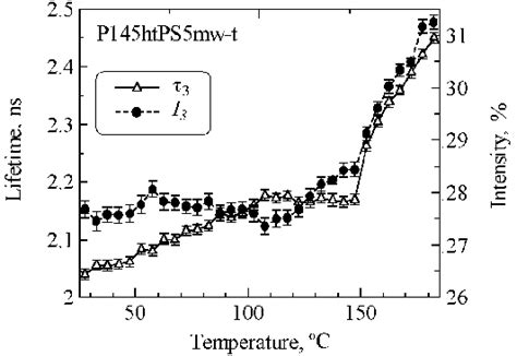 Variations Of Positronium Lifetime τ 3 And Its Intensity I 3 With Download Scientific Diagram