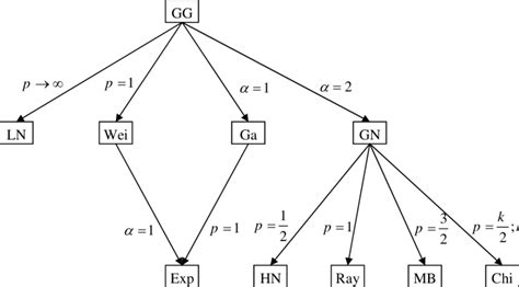 Generalized Gamma Distribution Gg And Its Interrelations Gamma Download Scientific Diagram