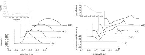 Evolution Of Initial Non Phase Modulated Gaussian Pulse Of Duration τ 0 Download Scientific