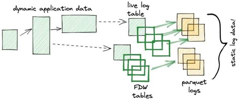 Parquet And Postgres In The Data Lake Crunchy Data Blog