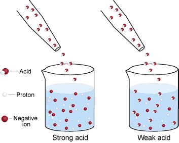 IB Chemistry Topic Strong And Weak Acids And Bases