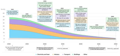 Net Zero By 2050 Analysis Iea