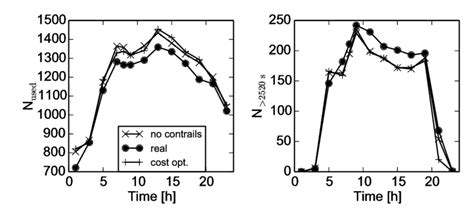 Left Number Of Used Air Volumes Per Hour Over The Day In All Three