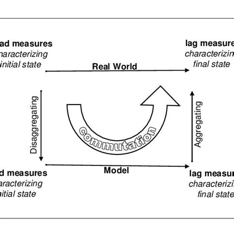 Principle Of Commutation Download Scientific Diagram