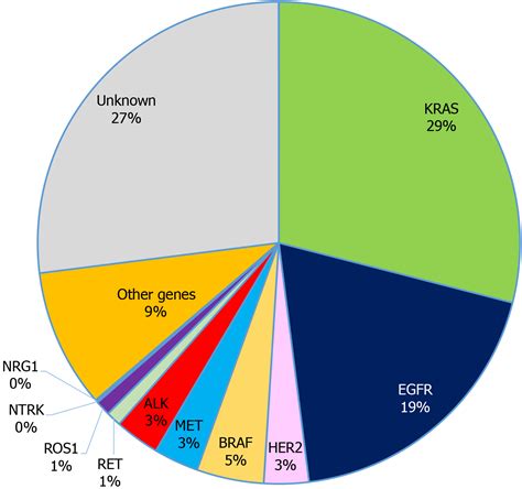 Oncogenic Drivers