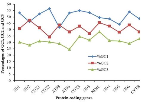 Codon Usage Bias And Purifying Selection Identified In Cirrhinus Reba Mitogenome Jabet