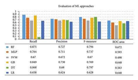 Evaluation Of The Effectiveness Of Ml Approaches Download Scientific