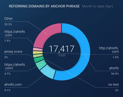 track visualize and improve your seo strategy with ahrefs databox