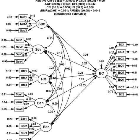 Standardized Path Coefficients Of The Factors That Directly And