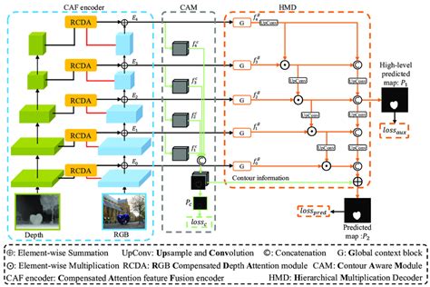 The Overall Framework Of The Proposed Caf Hmnet It Is An Download