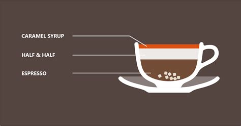 Making The Caffe Breve History Guide