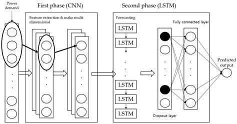 A Hybrid Neural Network Model For Power Demand Forecasting