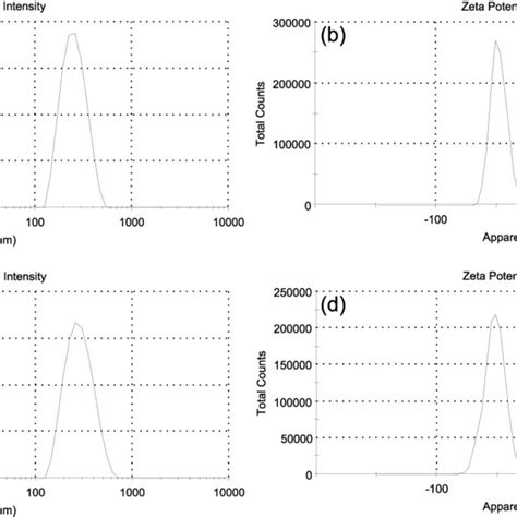 Size Distribution By Intensity And Zeta Potential A And B Ff