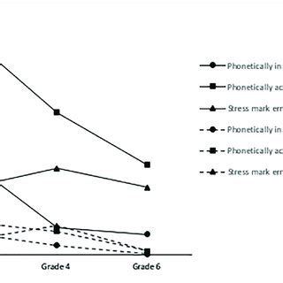 Illustration Of The Grade Error Type X Spelling Task Interaction Download Scientific Diagram