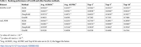 table 2 from fast protein structure comparison through effective