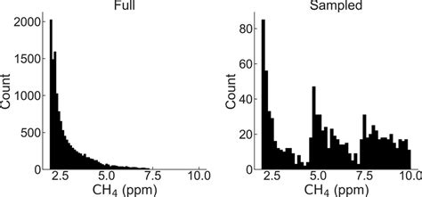 Distributions Of The Full And Sampled Dataset The Full Dataset Has N