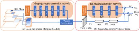 Figure From Construct Effective Geometry Aware Feature Pyramid Network For Multi Scale Object