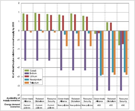 Sei Scarcity Of Metals Could Hamper Low Carbon Development