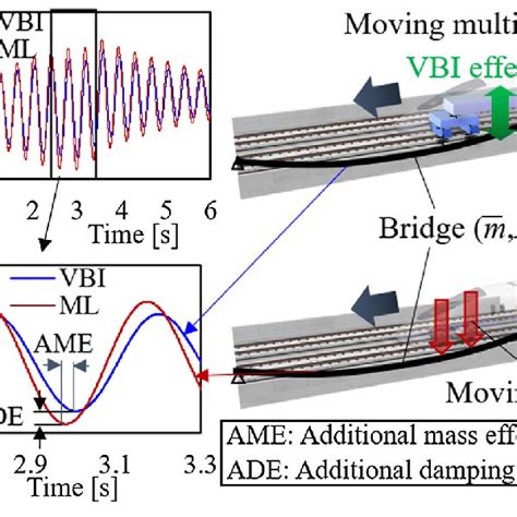 Pdf Bayesian Timefrequency Analysis Of The Vehiclebridge Dynamic