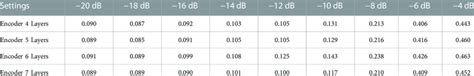 Performance Comparison Of Different Encoder Layers Under Various Snr