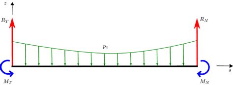 static equilibrium of forces in the z direction reaction forces
