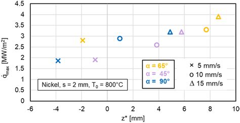 Maximum Heat Flux Vs Local Position Z At Various Nozzle Angles