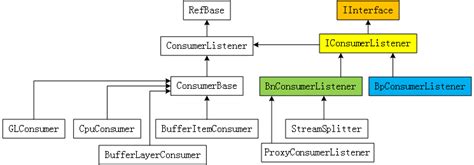 surfaceflinger系列02 bufferqueue和bufferqueuecore tprime a 博客园