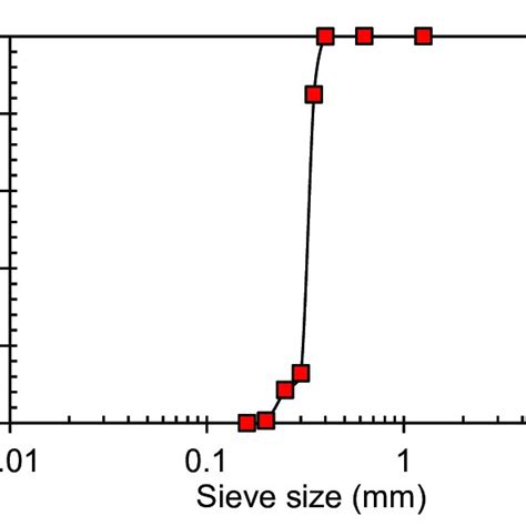 Grain Size Distribution Curve Of Tested Sand Download Scientific Diagram