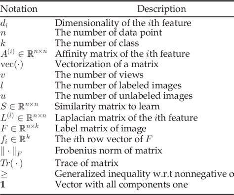 Table From Multiview Semi Supervised Learning Model For Image Classification Semantic Scholar