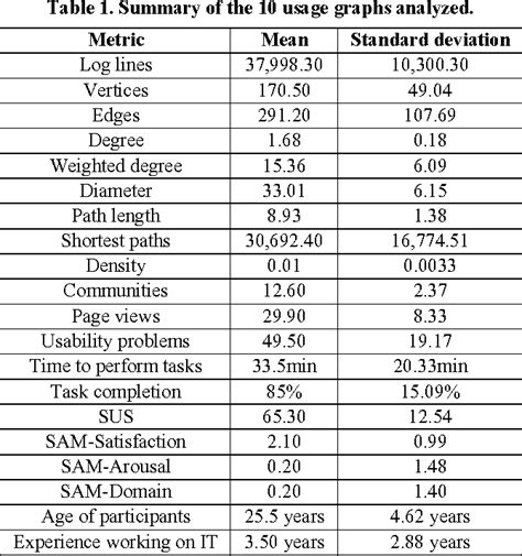 Table 1 From Insights On User Actions From Log Based Graph Topology