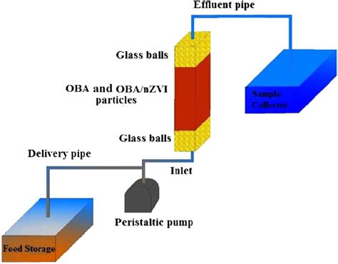 Experimental Setup For Column Tests Download Scientific Diagram