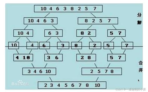 基于python3的数据结构与算法 07 归并排序python归并排序时间和空间的复杂性 Csdn博客
