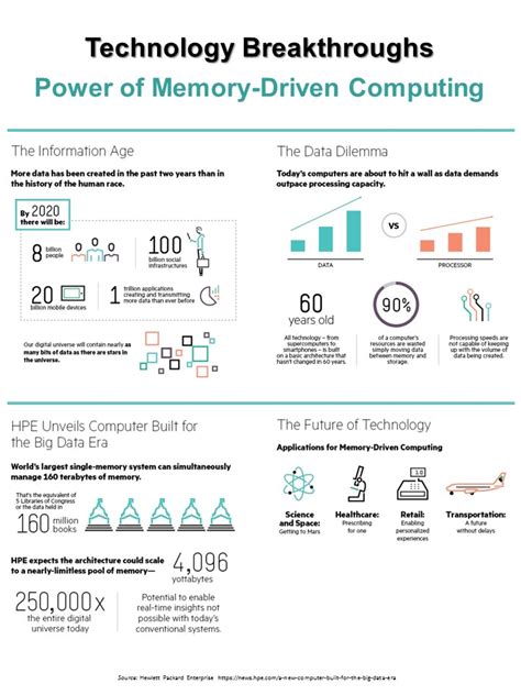 Technology Breakthroughs Power Of Memory Driven Computing Sorensen Strategies