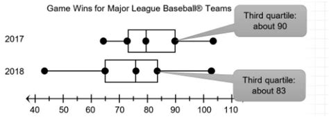 Comparing Box Plots